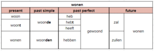 The verb wonen - to live - Self Study Dutch